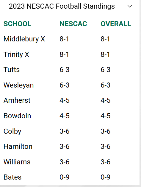 Standings & Links - nescacfootballreport.com